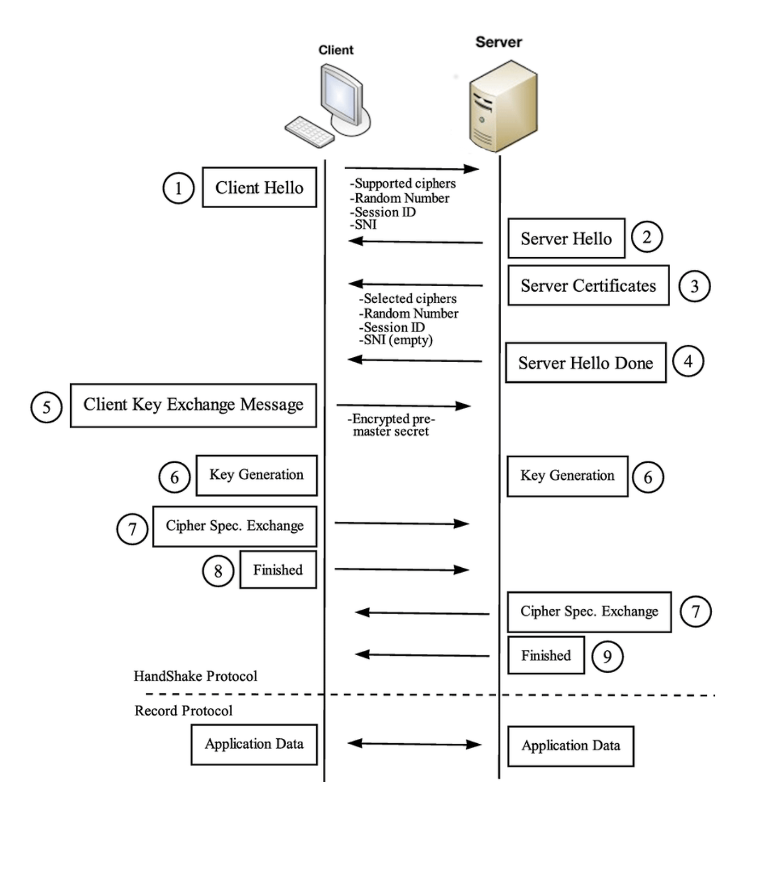 [CS] SSL과 TLS란? — BinaryYujin