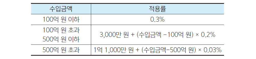 법인세 중 접대비 업무용승용차 관련 비용에 관하여 20219