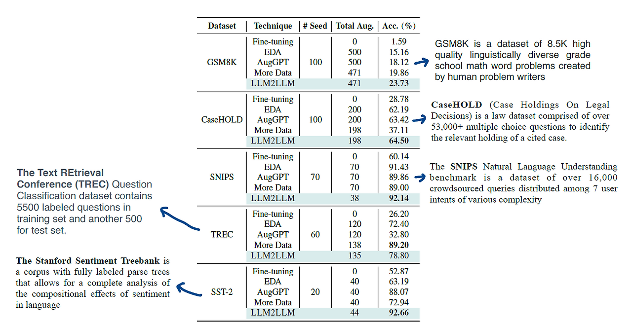 [논문 리뷰] LLM2LLM: Boosting LLMs with Novel Iterative Data Enhancement :: Emily's Tistory
