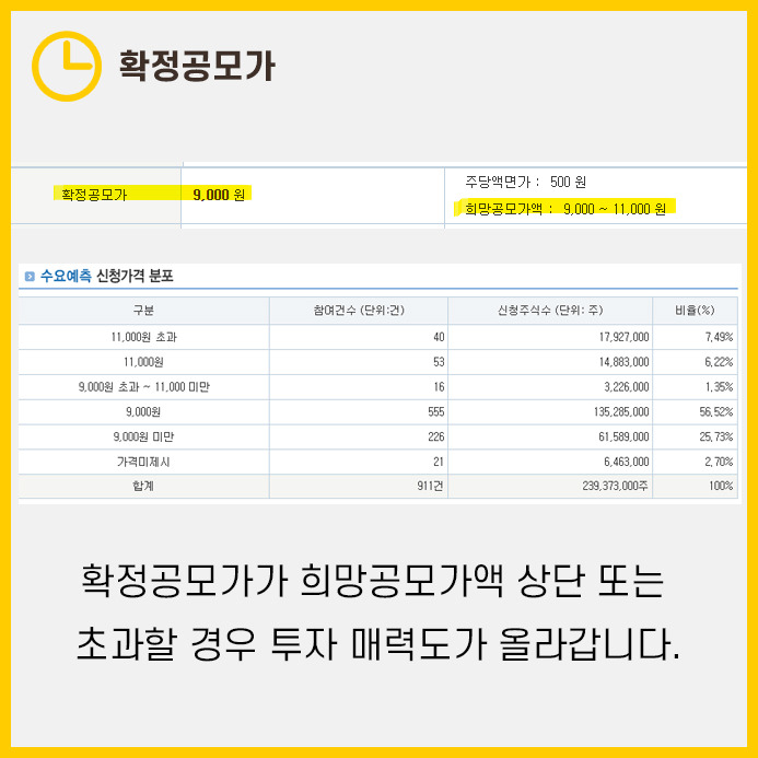 공모주 의무보유확약 비율 기관경쟁률 수요예측 뜻