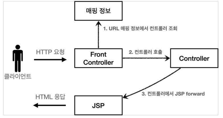 헬스하는 감성 개발자 :: [Spring MVC] 프론트 컨트롤러 패턴 도입 | 프론트 컨트롤러 패턴 적용하기 - 회원 관리 ...