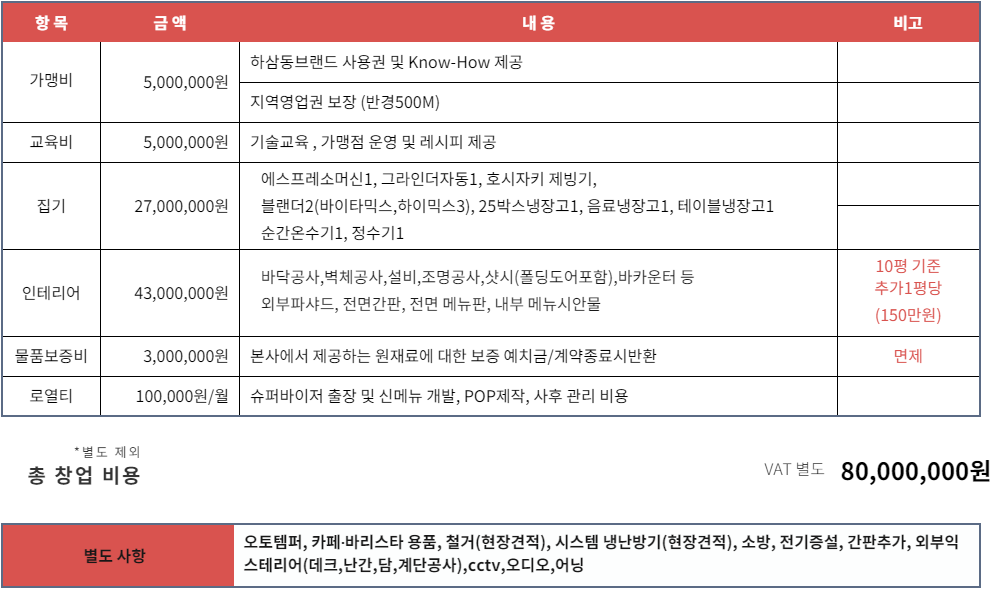 하삼동커피 프렌차이즈 까페 2023년창업 및 가맹점 개설 비용