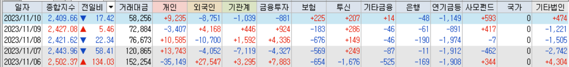 오늘의 상한가 및 상승 종목 상위 Top30 테마 별 특징주 정리 2023년 11월 10일 금요일 작은공방