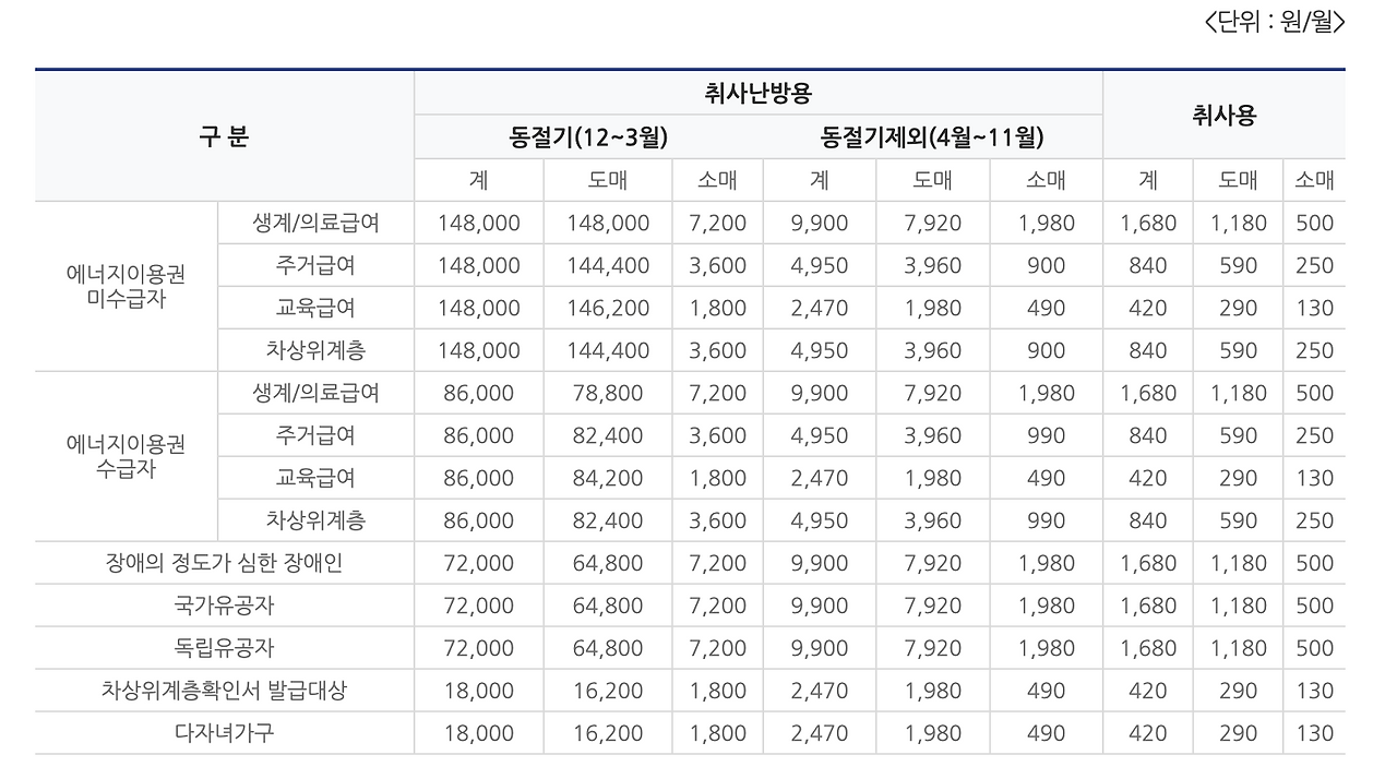도시가스 요금조회 고객센터 요금경감제도 및 전입전출 신고하기