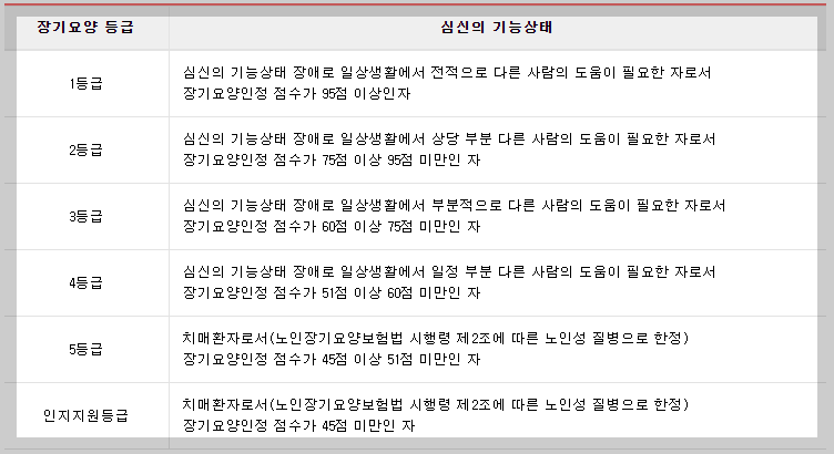 노인장기요양등급 신청방법 등급판정기준 등급별혜택