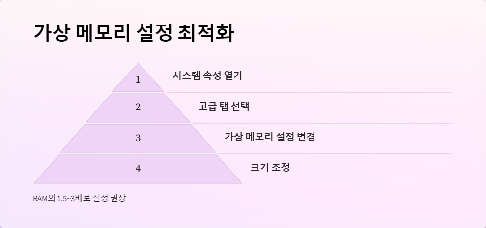 컴퓨터 메모리 부족 해결 방법 총정리