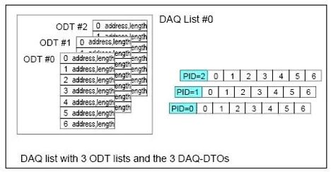 [CAN 통신] CCP / XCP 란? (CRO, DTO message, CAN Calibration Protocol ...