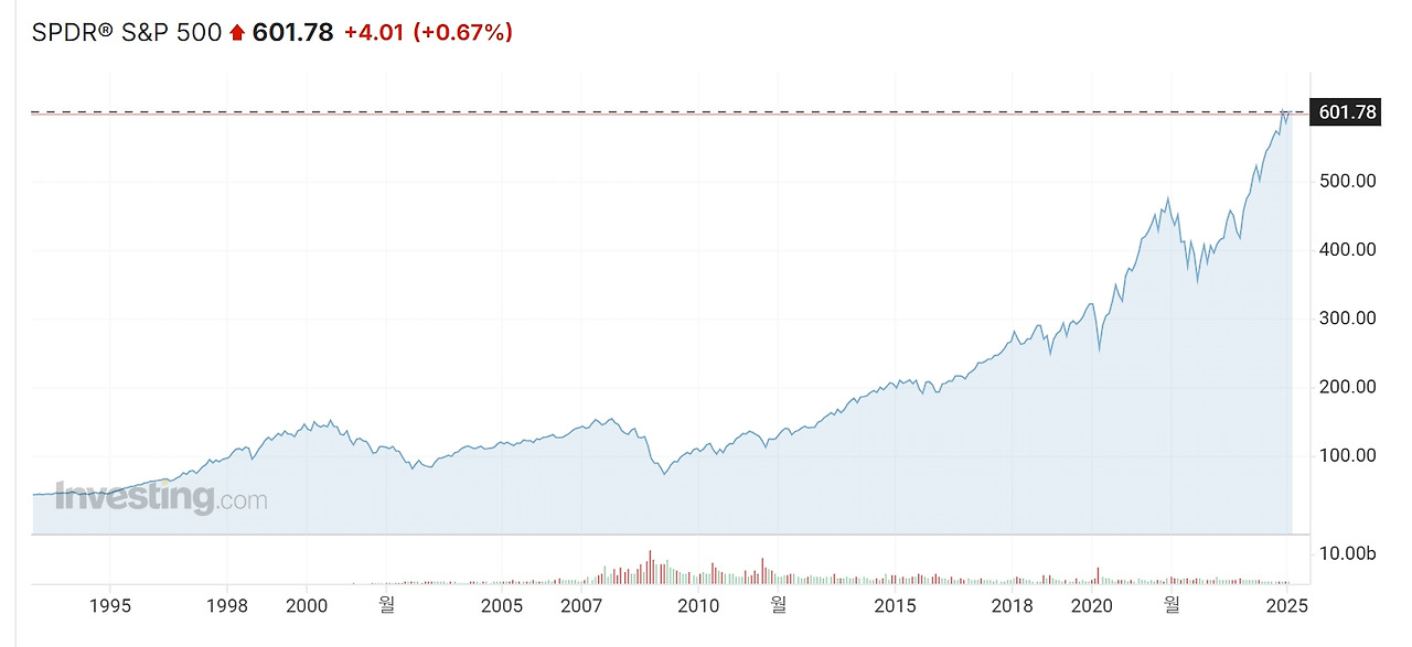 SPLG ETF 와 QQQM ETF 알아보기