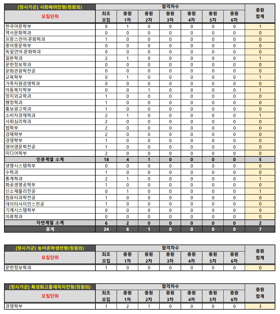 2025 숙명여대 정시 합격자 발표 일정 3년간 추가합격 인원
