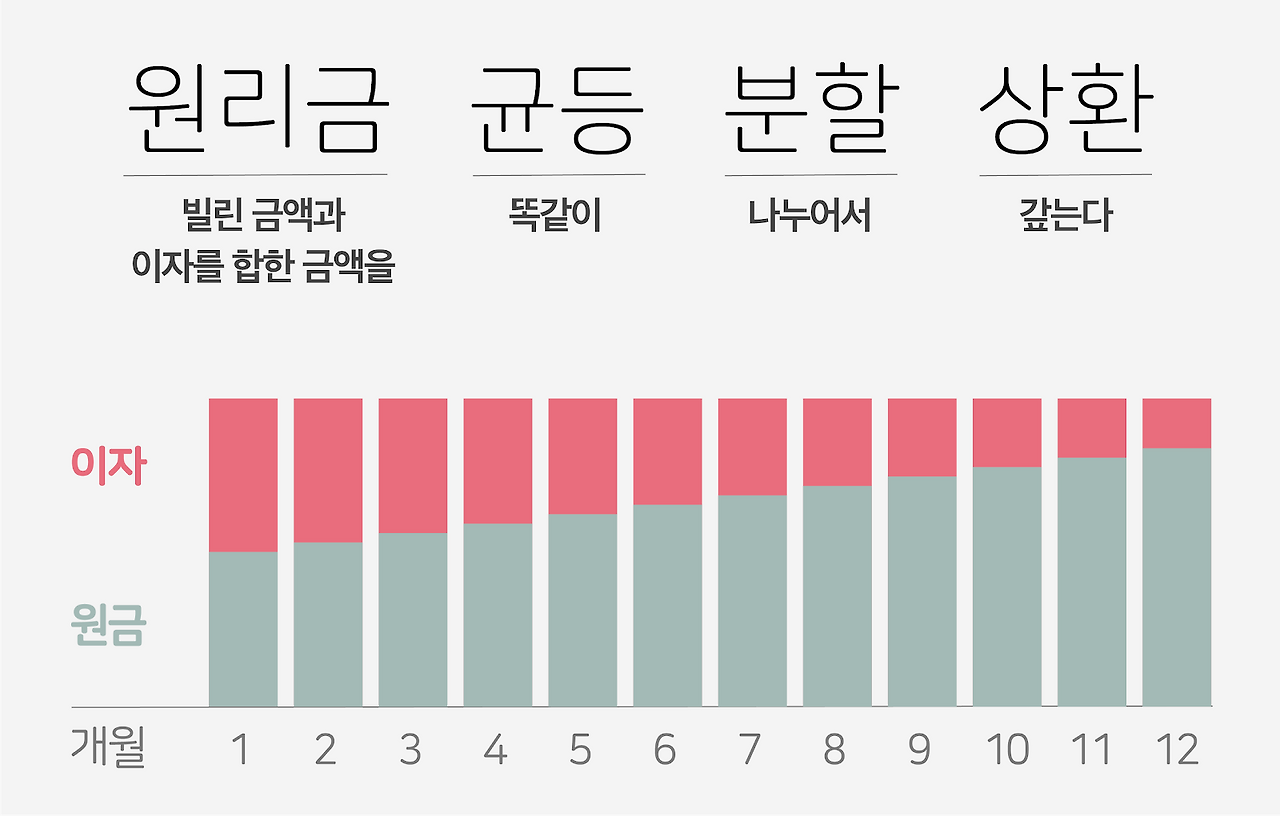 원리금균등분할상환 Vs 원금균등분할상환 Vs 만기일시상환 차이점 정리