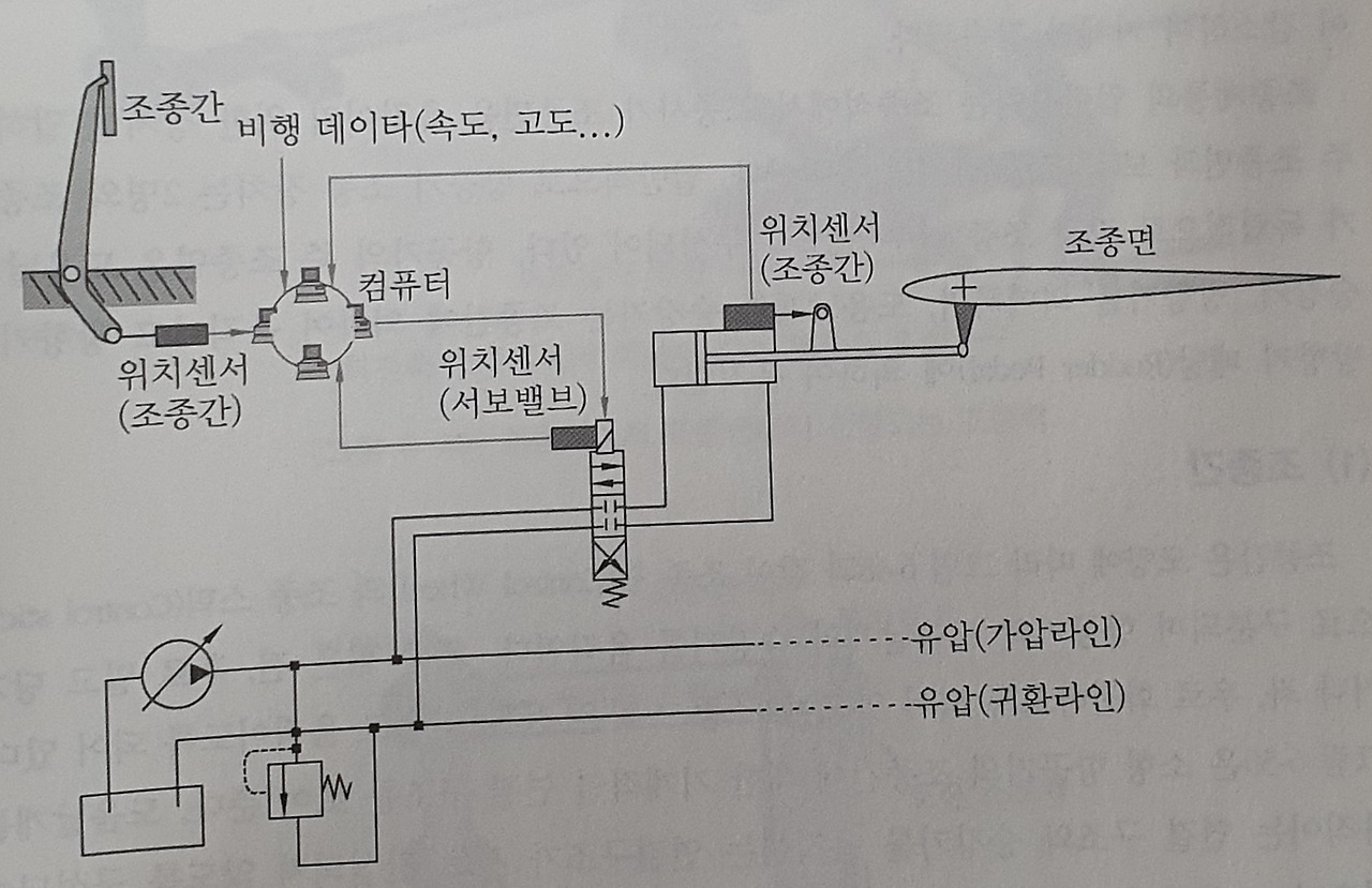 항공기 동력 조종계통power Control System에 대해 알아보자