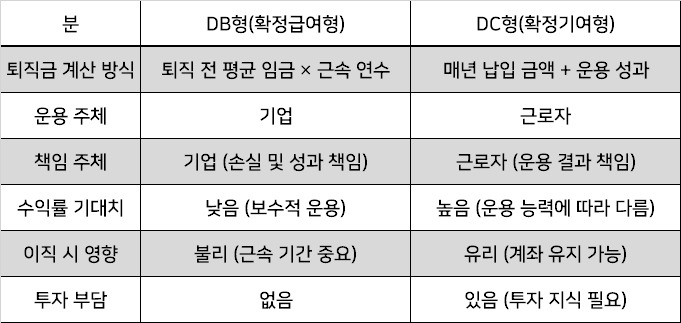 퇴직연금 DB형과 DC형: 차이점, 장단점 완벽 정리