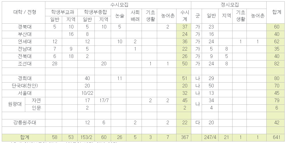 2021 전국 치대 순위 수시정시 등급컷 모집 인원 세계 순위 함께 알아보기