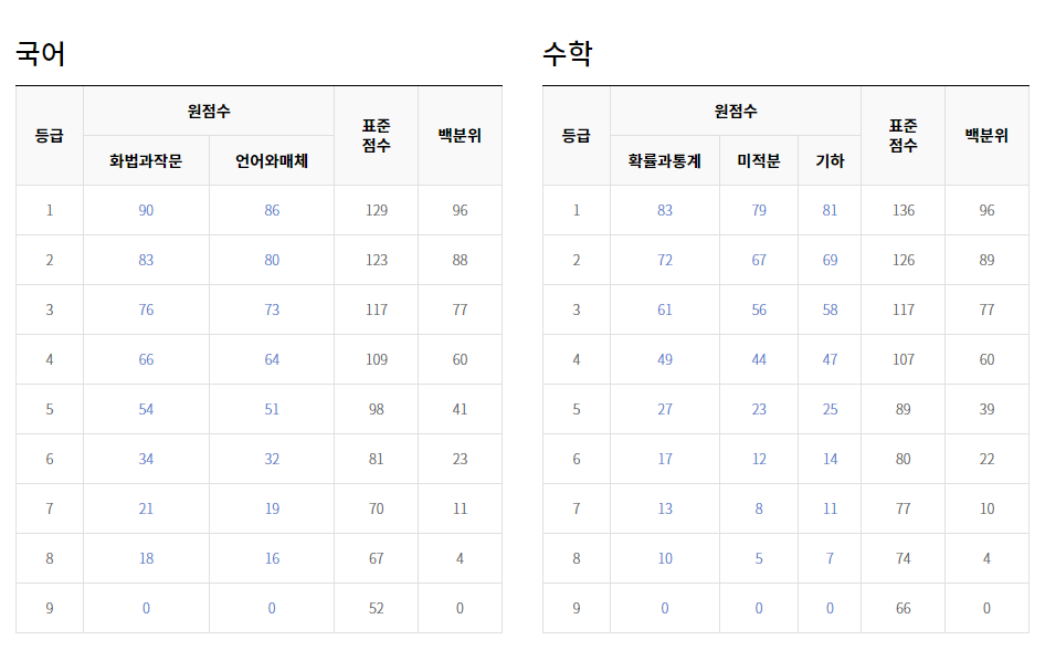 2022년 고3 3월 모의고사 학평 모고 문제 답지 해설 등급컷
