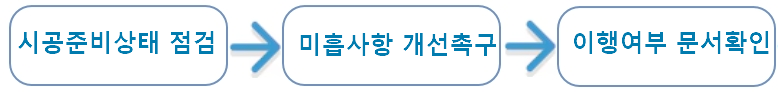 감리자의 착공신고서 검토 업무 ㅣ 주택법･건설기술진흥법･건축법
