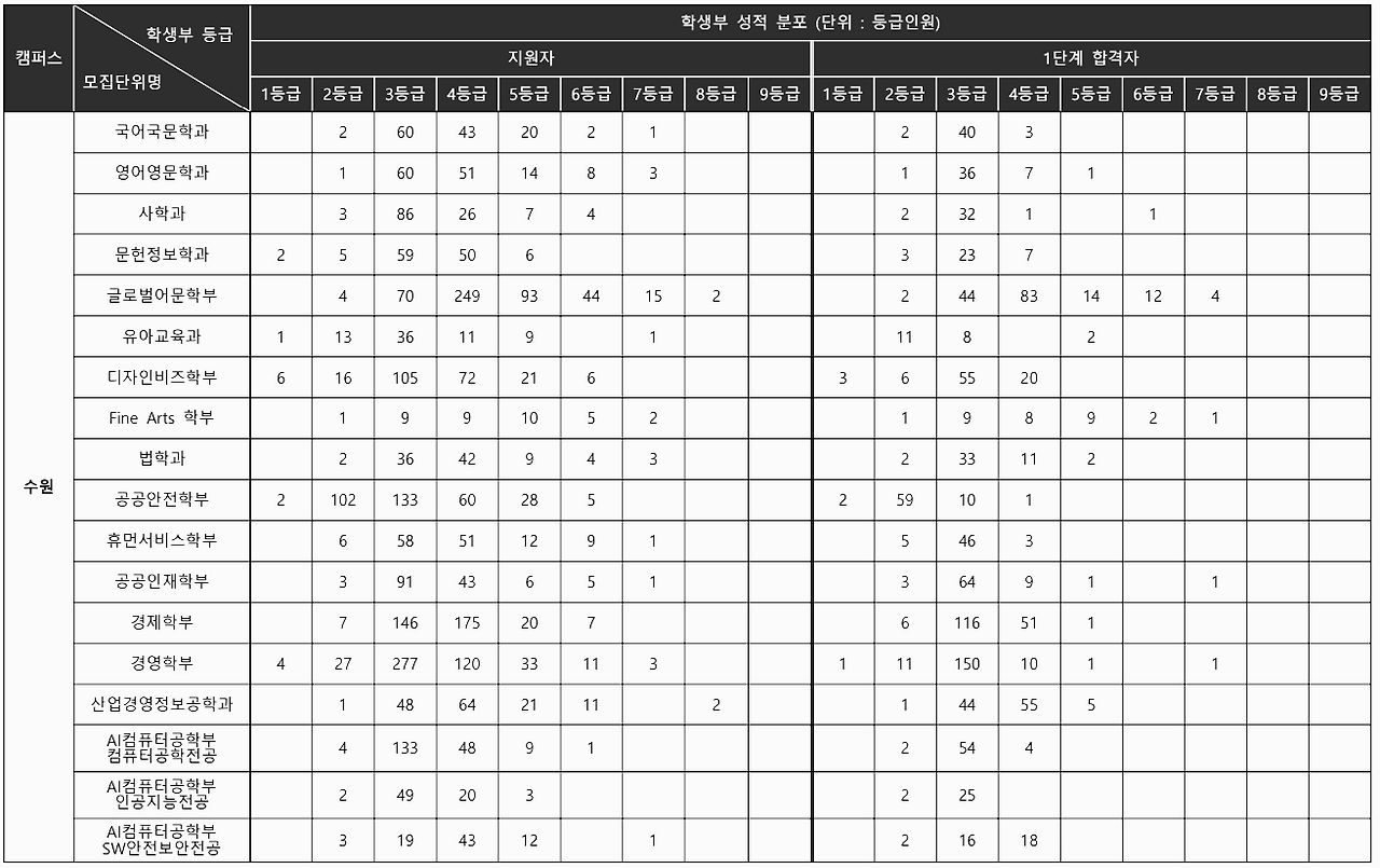경기대 수시등급 경기대학교 수시등급 입결 내신 2023년 2024년