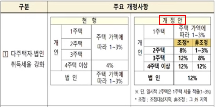 다주택자 취득세 중과 취득세율 완화 소식 혁빠기의 책파기