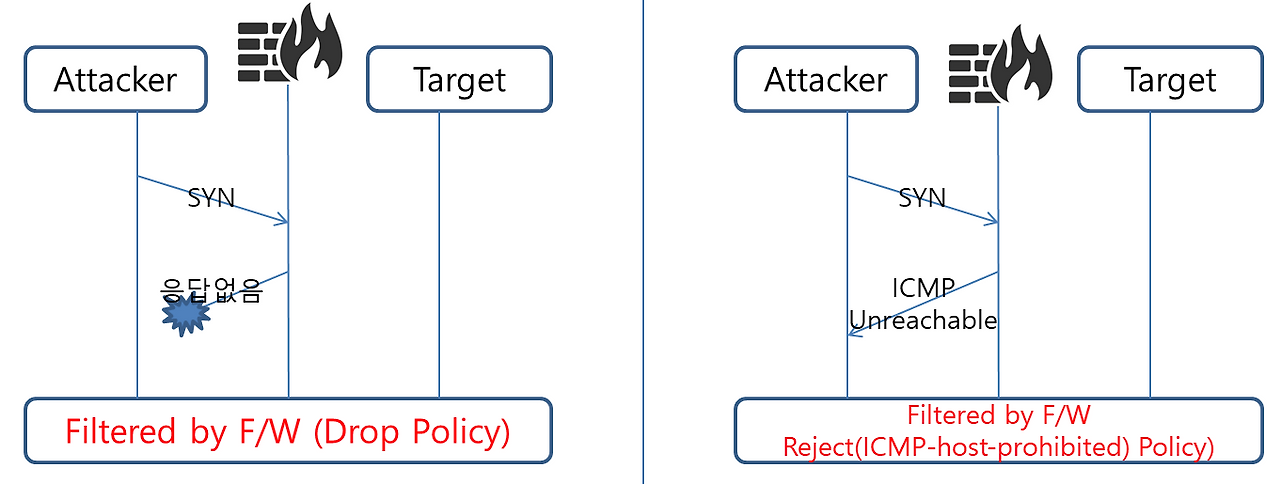 포트 스캐닝 (Port Scanning)