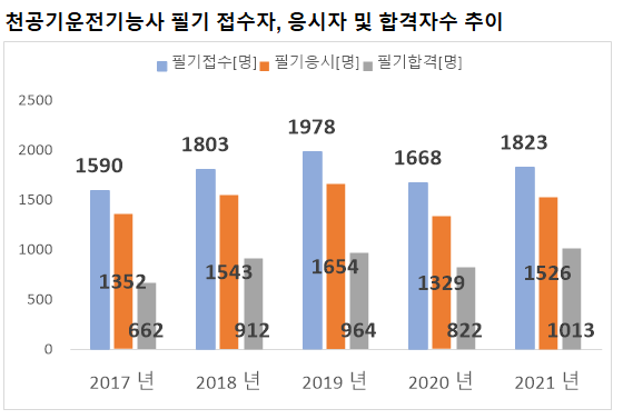 천공기운전기능사 합격률 연도별 천공기운전기능사 필기 및 실기합격률