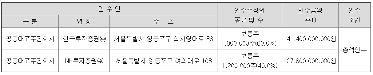 백종원 더본코리아 공모주 상장 정보 청약일 상장일 공모가 배정내역 주관사 유통물량