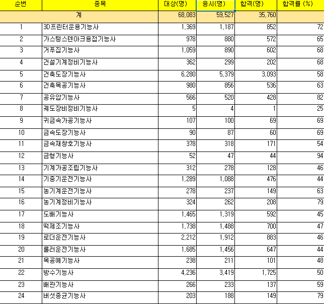 2024년 기능사 4회 실기 합격률 최종 정리 여기서 확인하세요