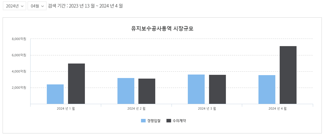 공동주택관리 정보시스템 Kapt 입찰공고 관리비 확인하기