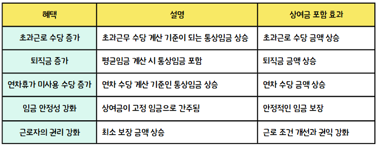 1 초과근로 수당 증가 통상임금은 초과근무 수당연장 야간 휴일근로 수당을 계산할 때 기준이 됩니다