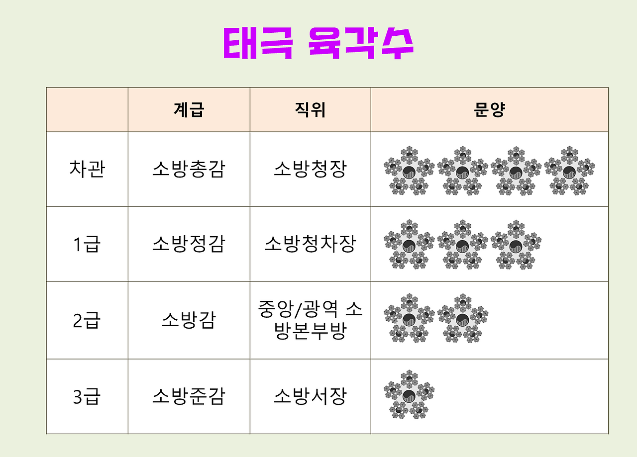 소방관 계급 총정리 경찰 Vs 군인 Vs 공무원 비교 혜택드리미