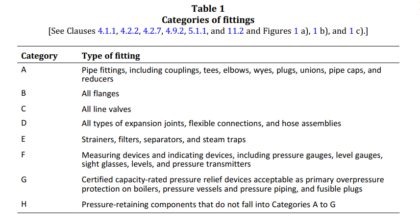 CRN 번호 체계 - 피팅류(Fittings)
