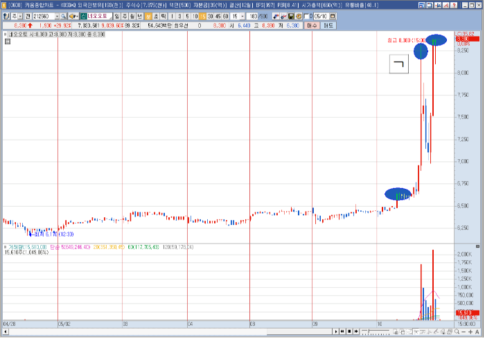 급등주 네오오토 주가분석 차트분석