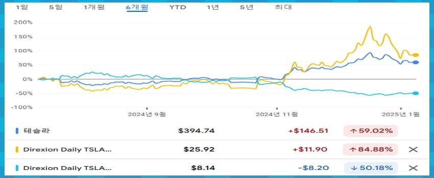 테슬라와 레버리지 인버스 ETF TSLL TSLS 주가 비교