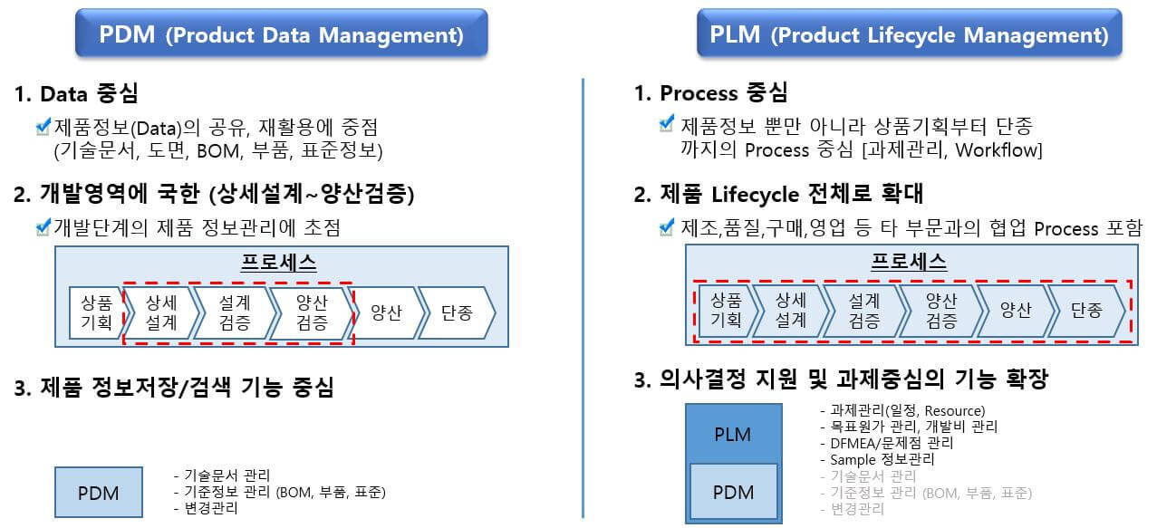 Plm 제품수명 주기관리 System 실무활용 사례와 도입효과