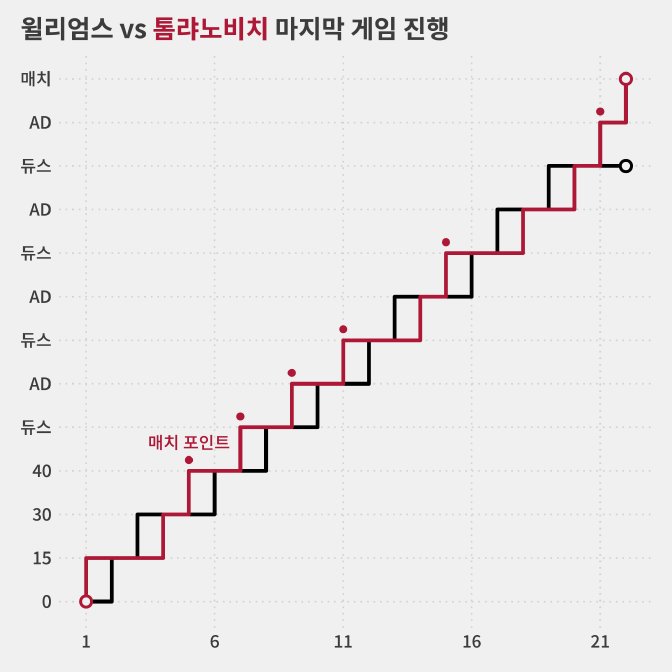 세리나 윌리엄스 Vs 마거릿 코트 또는 오픈 시대란 무엇인가 Kinis Sportugese