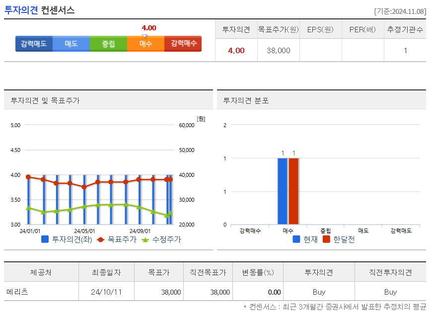 하이록코리아의 투자의견은 1개 증권사에서 매수의견이고 목표주가는 38000원으로 잡았습니다 저의 생각도 매수의견이고