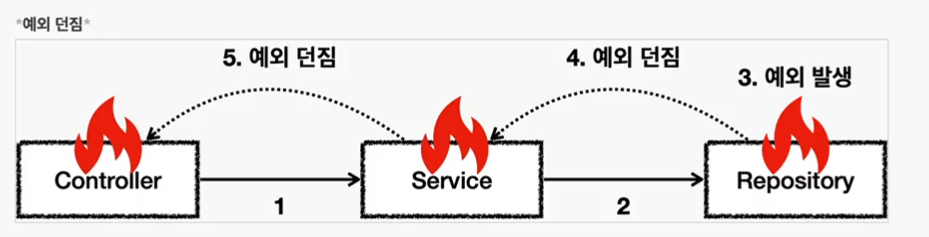 31. 예외 기본 규칙