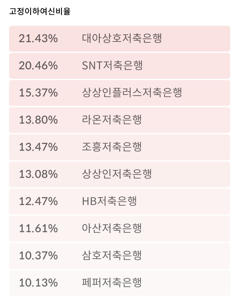 저축은행 부동산pf 연체율 이슈에 주목할만한 점은 일단해보자고