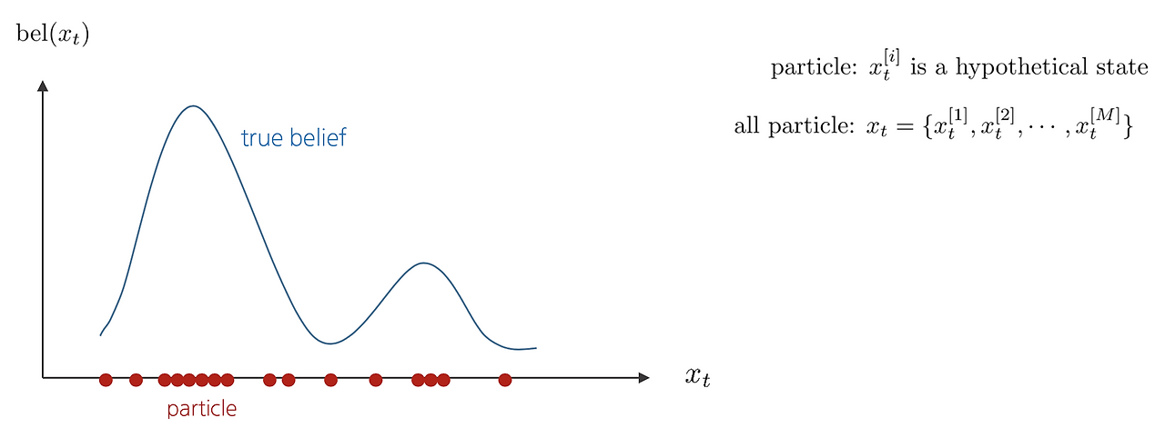 [SLAM] 파티클 필터(Particle Filter) 개념 정리