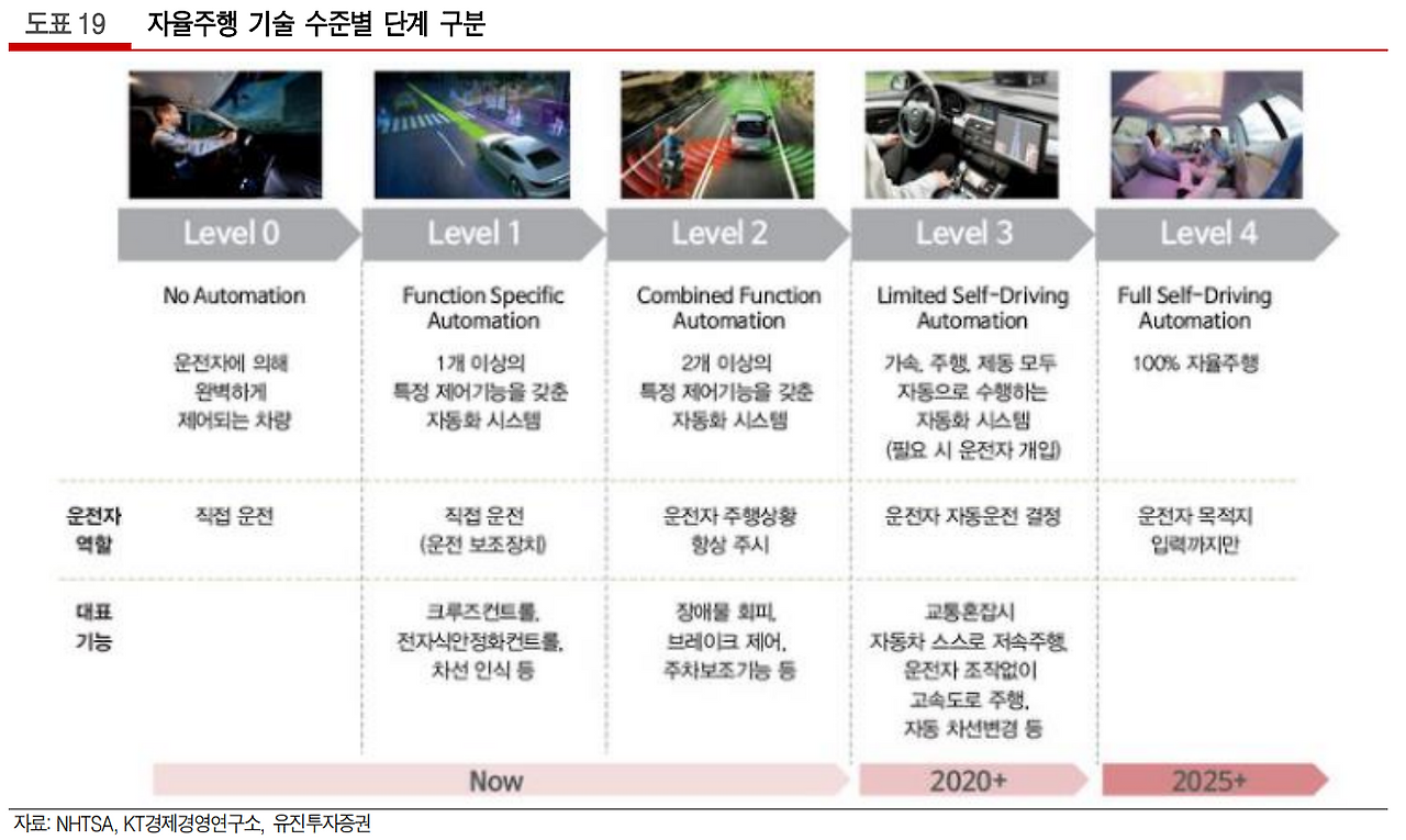 자동차 자율주행의 기본 구성 요소와 개념 단계별 특성 쉽게 정리하기