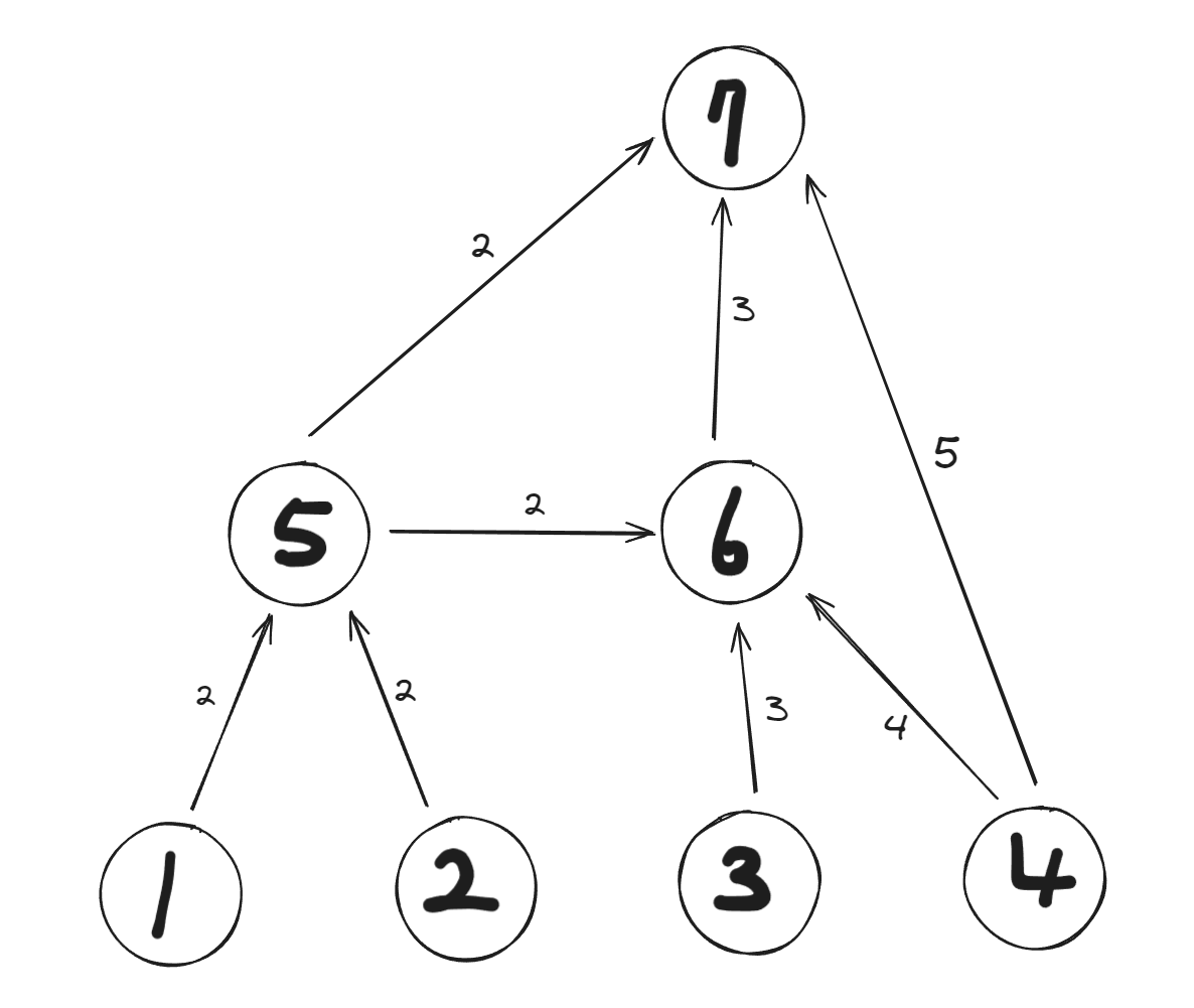 [BOJ] 2637번 | 장난감 조립 (C++)