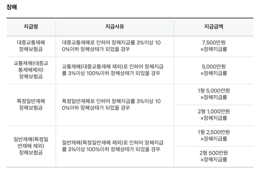 삼성생명 인터넷 종합재해보장보험상해보험의 보장내용 및 보장금액 고객센터 청구서류 전화번호 내 보험료 확인하기