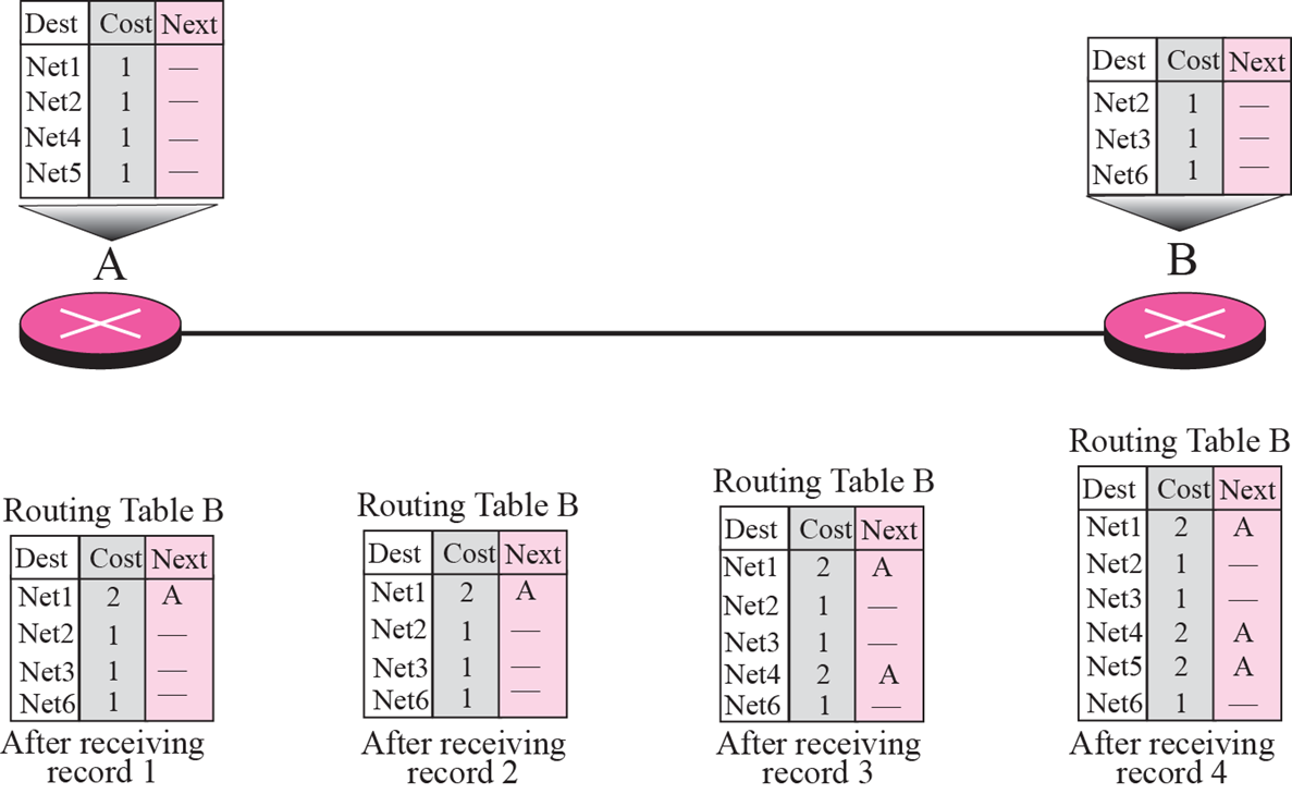 네트워크 프로그래밍 - Unicast Routing Protocols, Distance vector routing :: 점심 ...