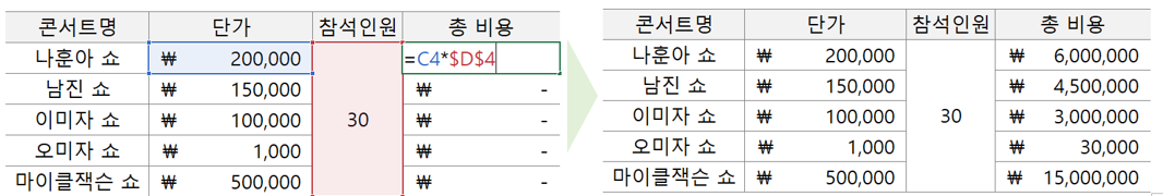 엑셀excel 셀 참조 방식에 대해서 알아보기상대참조절대참조혼합참조