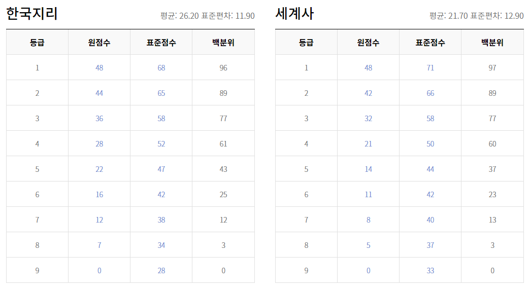 2023학년도 고3 6월 모의고사 모평 모고 문제 답지 해설 등급컷