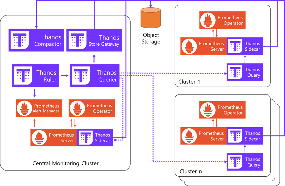 multi cluster환경 모니터링(prometheus, grafana) :: Ninano Tech Blog