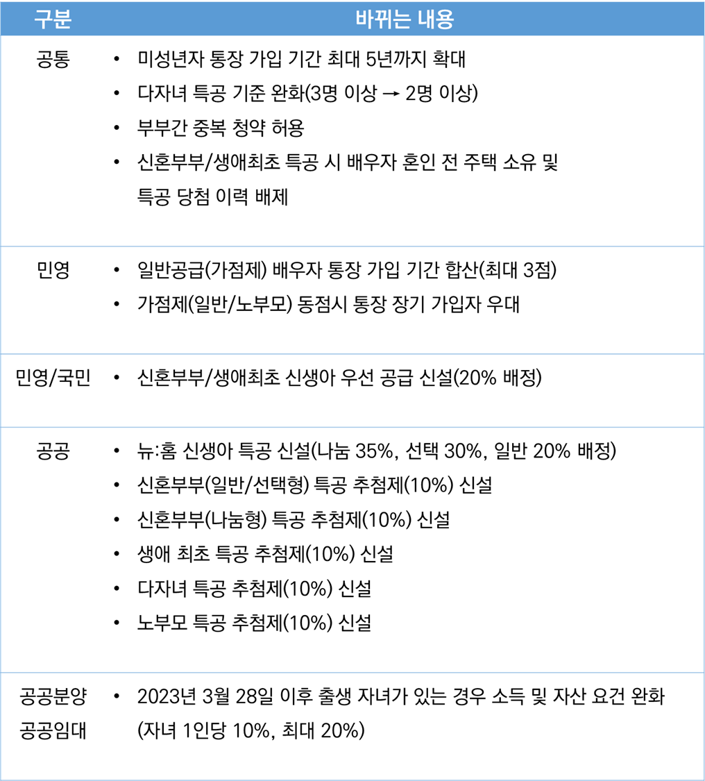 2024년 3월 25일부터 달라지는 청약제도