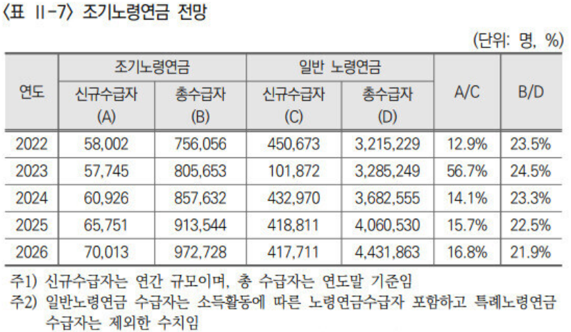 희망봉 국민 노령 연금 조기 수급 장점 단점 연금 소득 건강보험료 부과액 인상