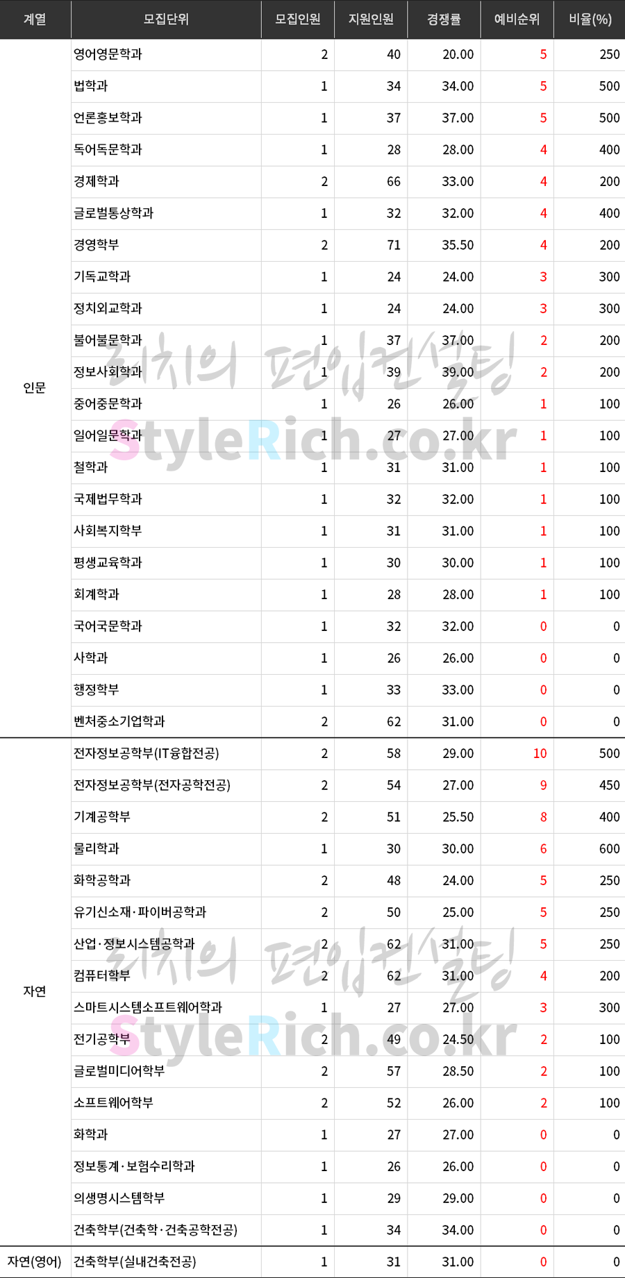 숭실대 편입 2020학년도 추가합격 예비순위예비번호를 알아보자