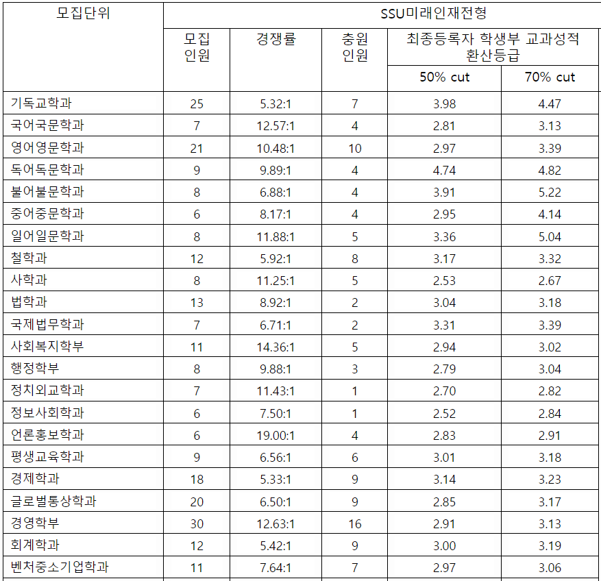 202223 국민대 숭실대 수시등급컷 수시모집 알아보기