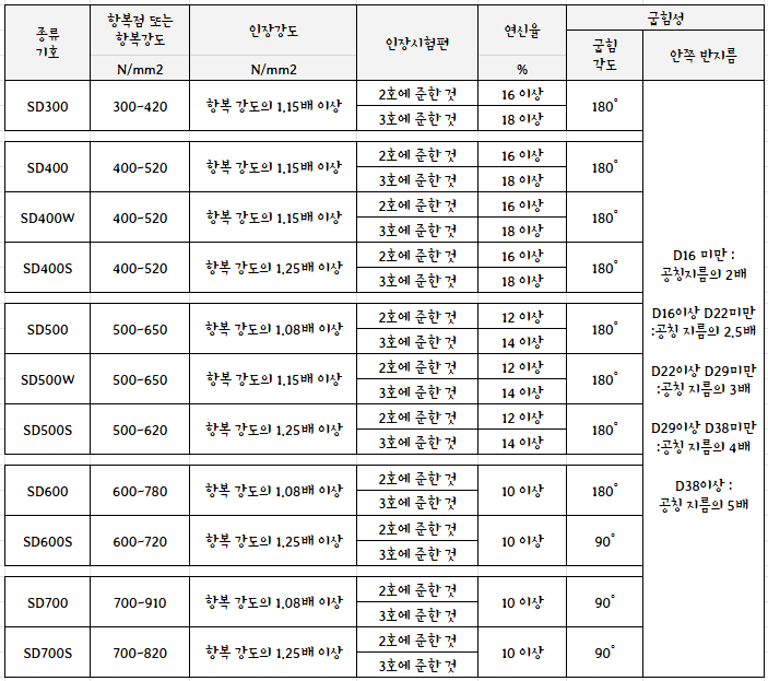 일반철근 내진철근 용접철근 비교