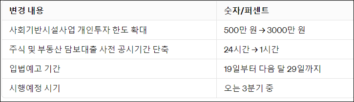 사회기반시설사업 개인투자 한도 3000만 원으로 확대 주식·부동산 담보대출 공시기간 단축